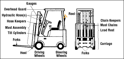 Overhead Diagram Of Fork Lift